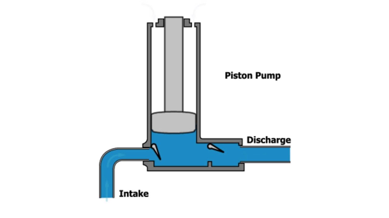 Piston Pump Animation Youtube