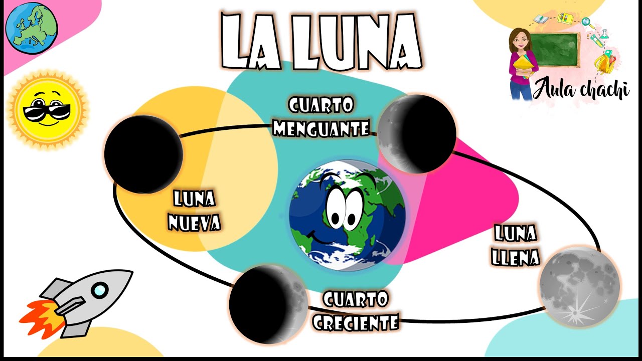 Fases De La Luna Para Niños Luna Para Niños Explicación Fases