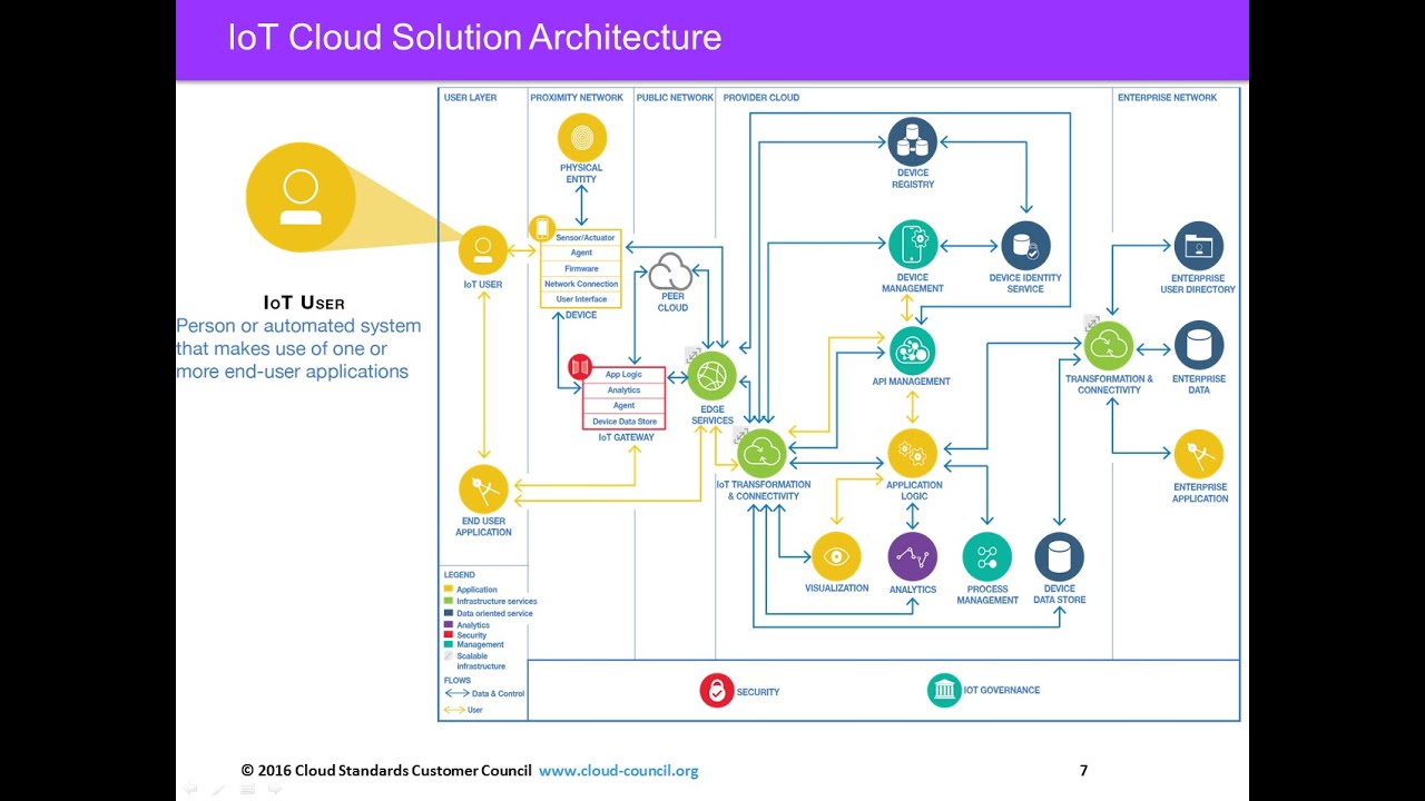 Cscc Webinar Cloud Customer Architecture For Iot Youtube