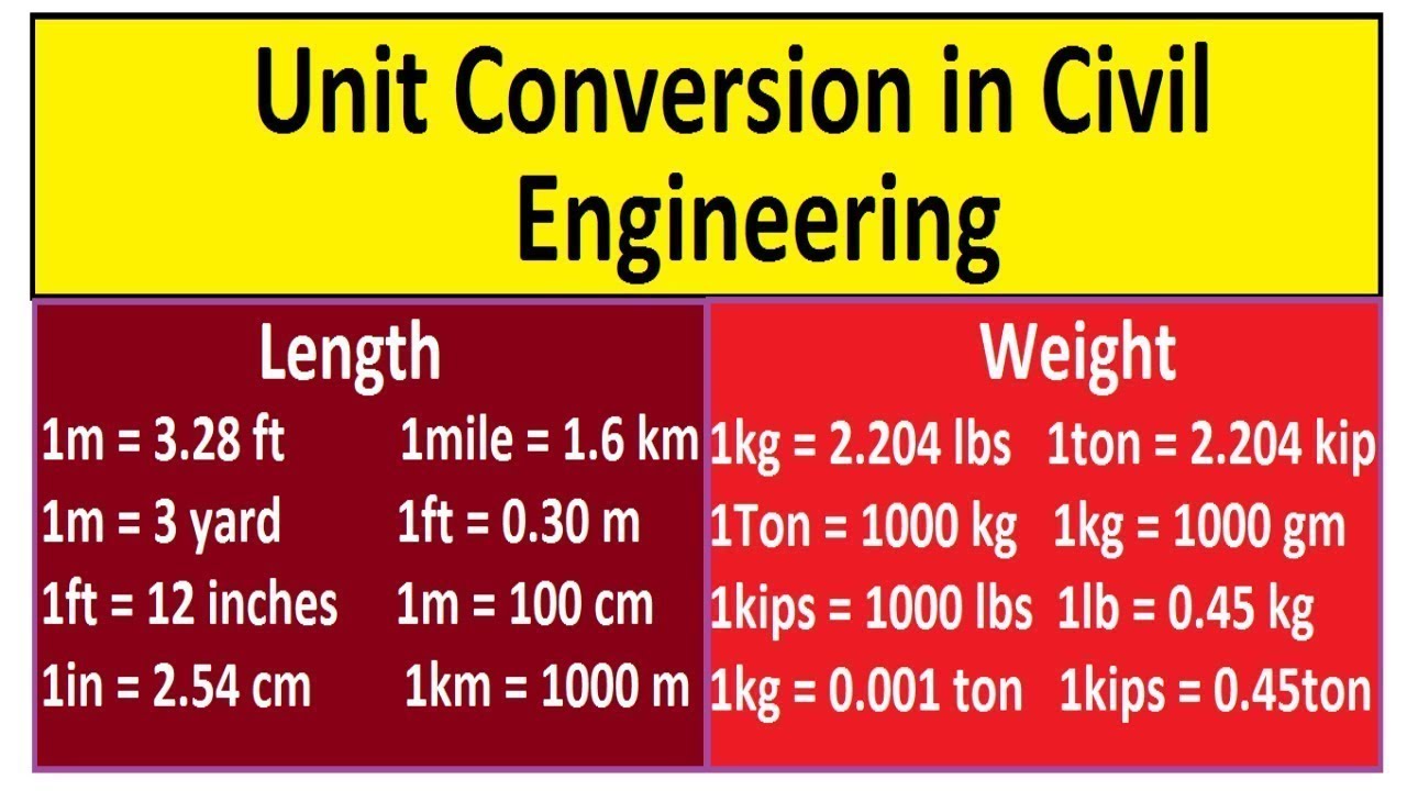 Engineering Unit Conversions