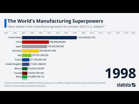 Statista Racing Bar Animations The World S Manufacturing Superpowers