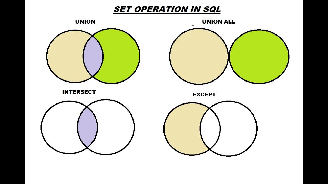 How To Use Set Union Intersect Except Operations In Sql Server 2019