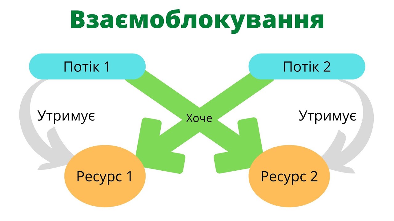 взаємоблокування Deadlock Javalinua Java Youtube