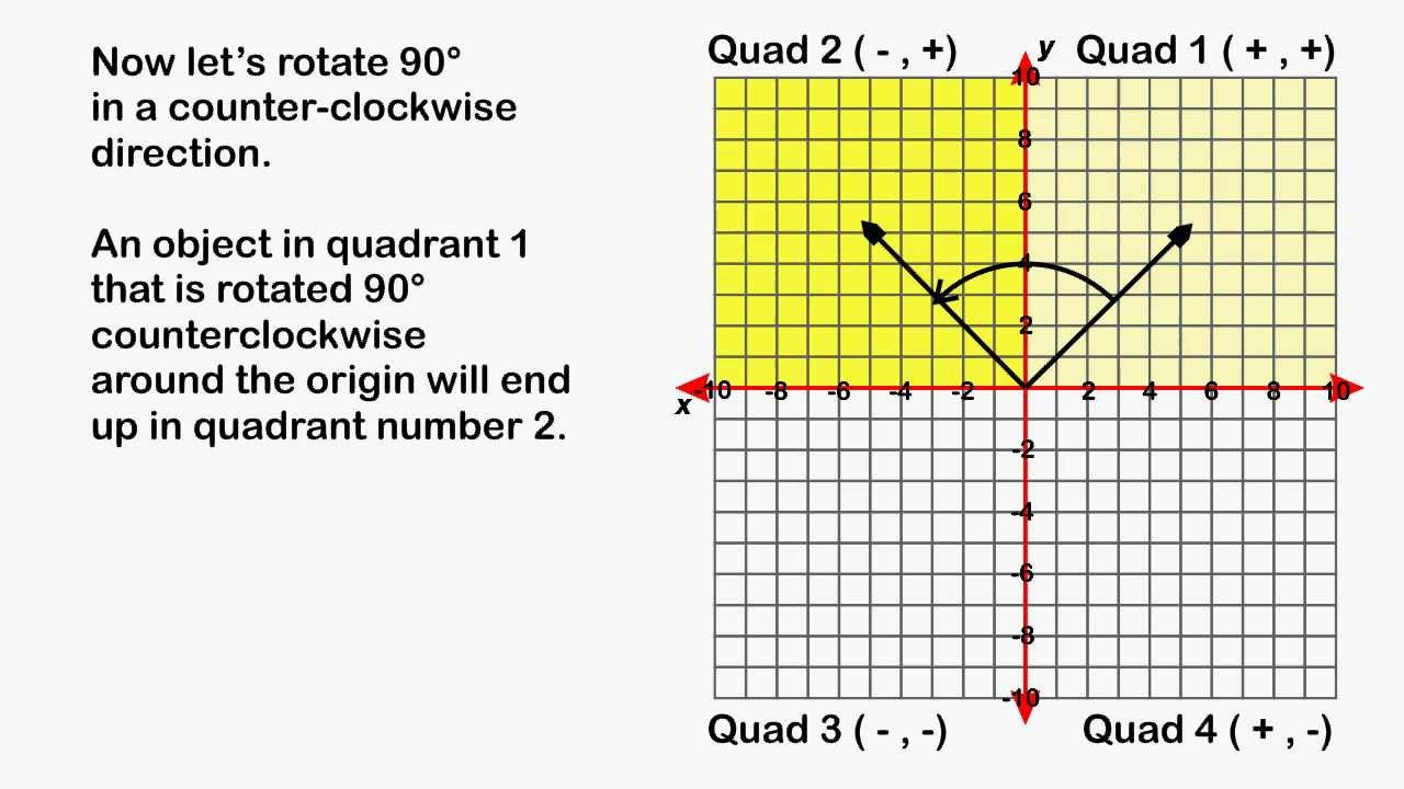 Rotation 90 Degrees Coordinates