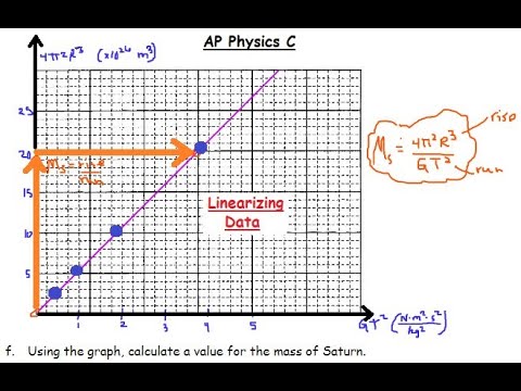 Ap Physics C Mechanics Linearization 2005 Youtube