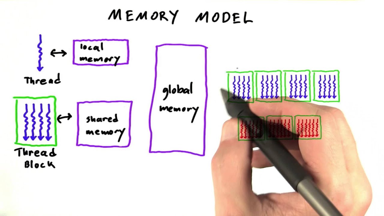 Gpu Memory Model Intro To Parallel Programming Youtube