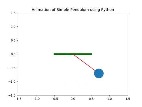 Animation Of Simple Pendulum Using Python Youtube