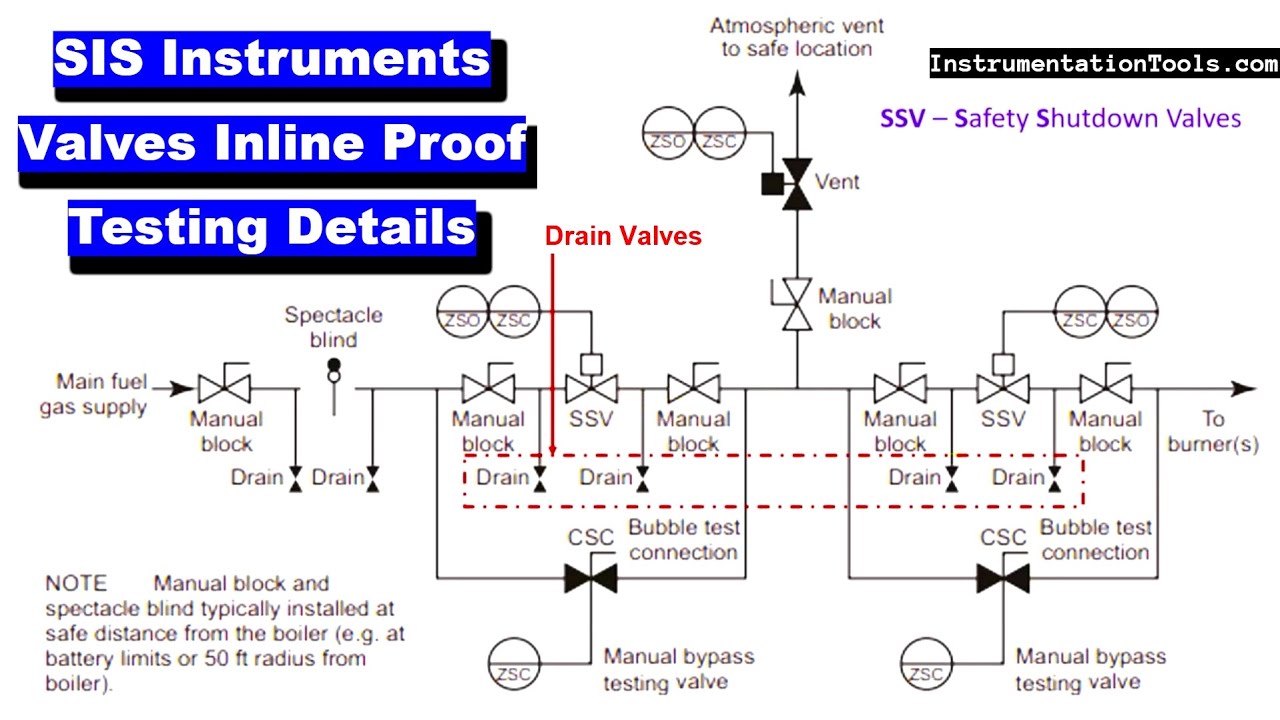 Safety Instruments And Valves Inline Proof Testing Details Youtube