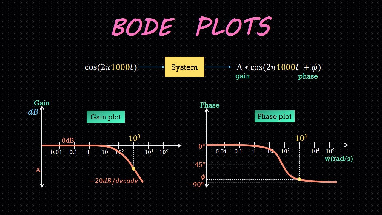 Know Your Bode Plots Part 2 Control Systems Simplified Youtube