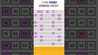 Us Prime Numbers Trick Prime Numbers Between 1and 100 Prime Number