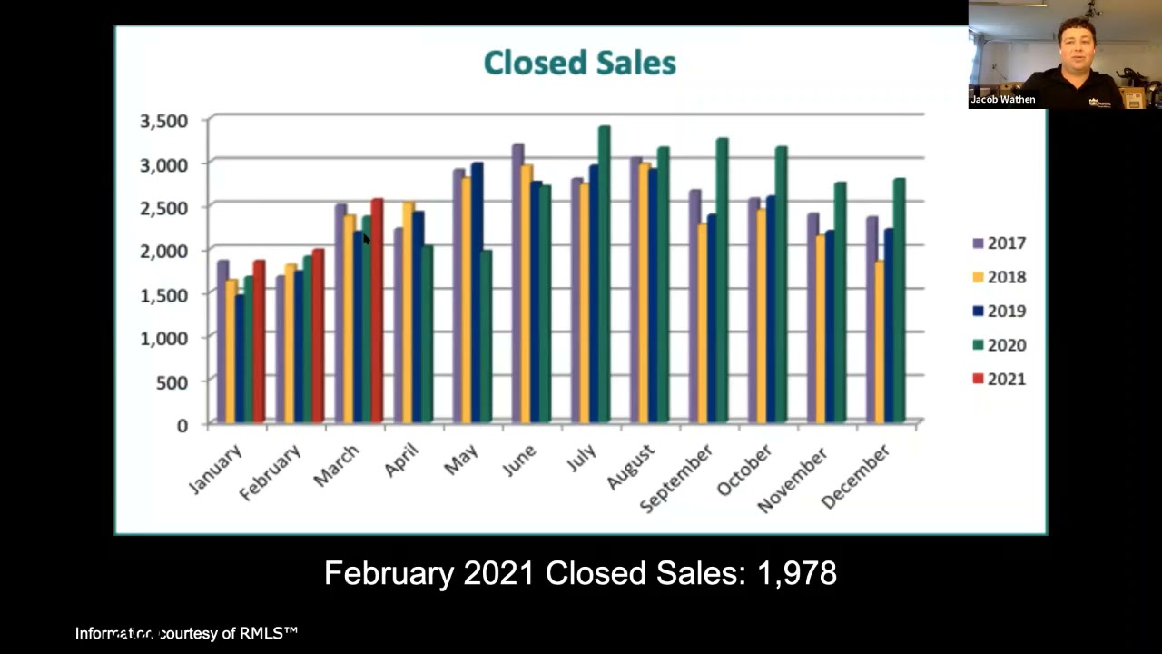 March 2021 Market Update