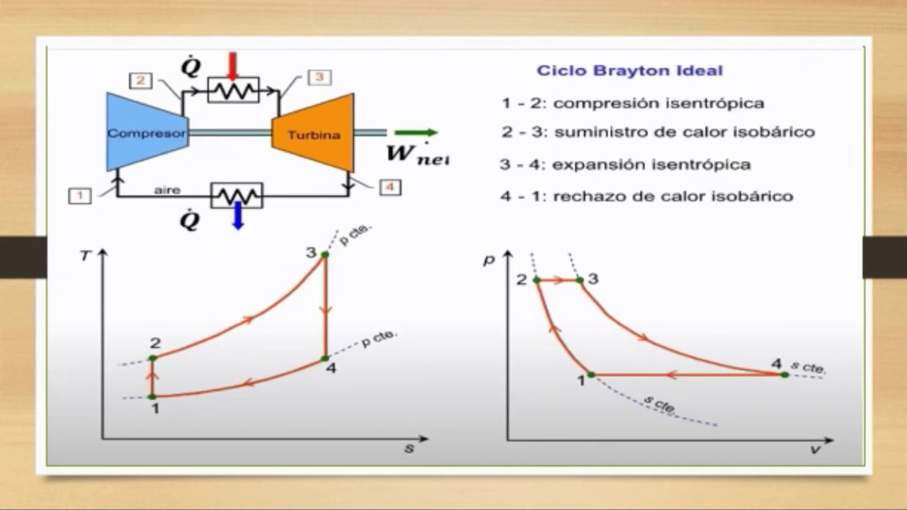 Ciclo Brayton Ideal Real Youtube