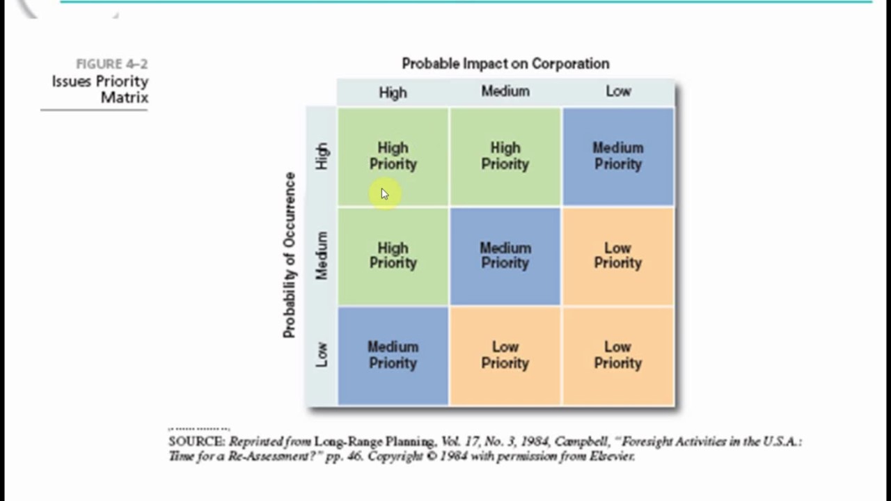 Strategy Ch 4 Issues Priority Matrix Youtube