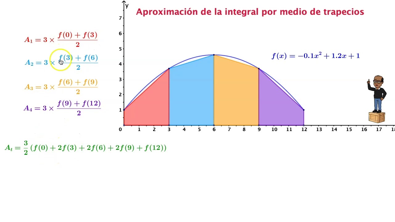 Simpson Y La Regla Del Trapecio At Luca Glossop Blog
