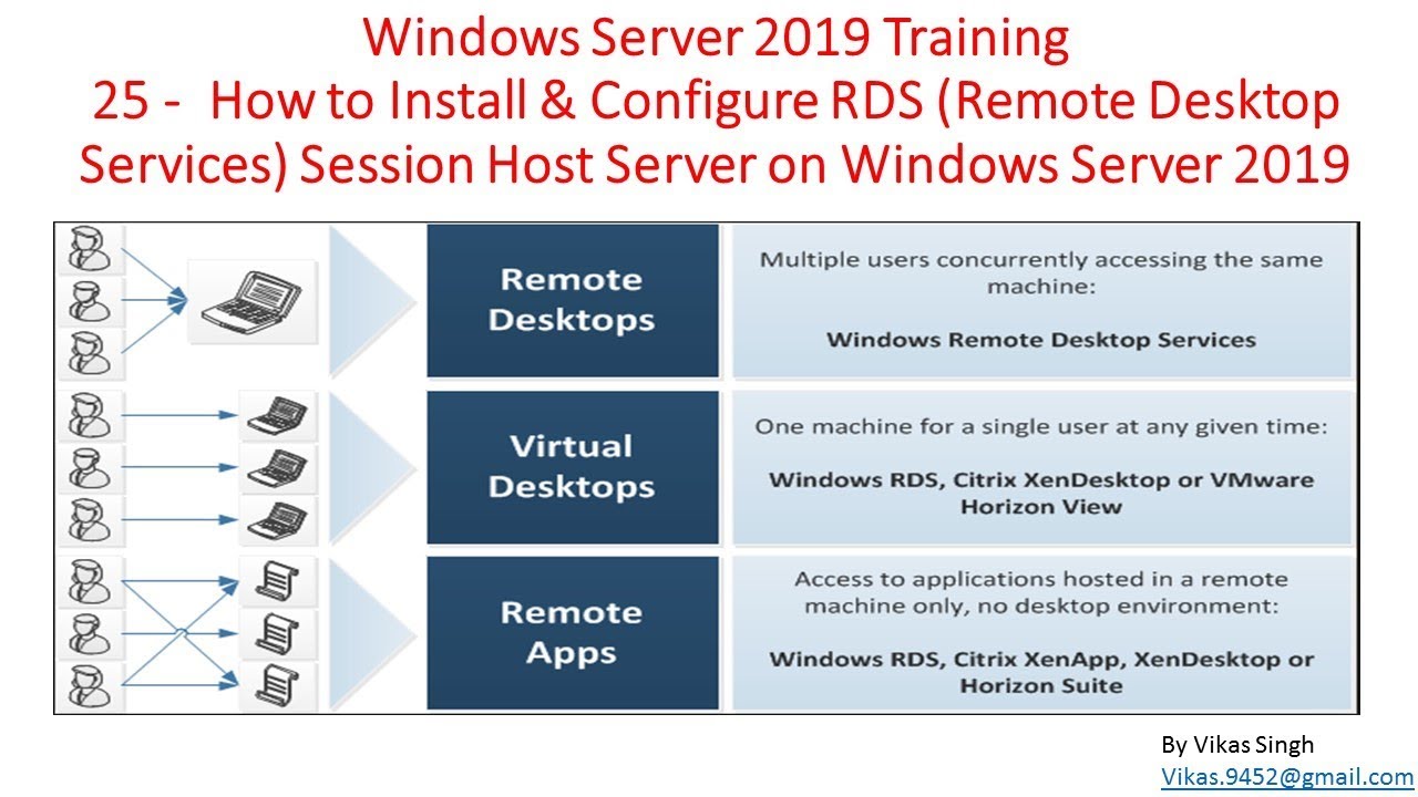 Windows Server 2019 Training 25 How To Install Rds Session Host