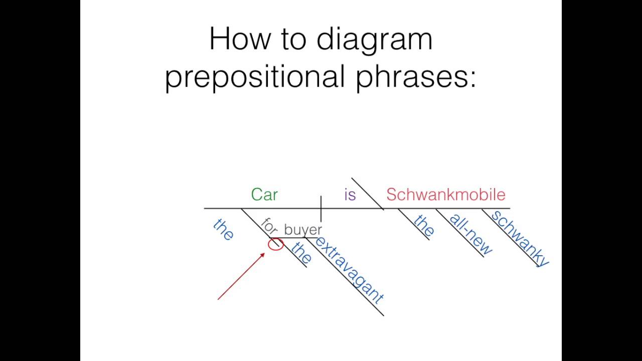 Diagramming Prepositional Phrases