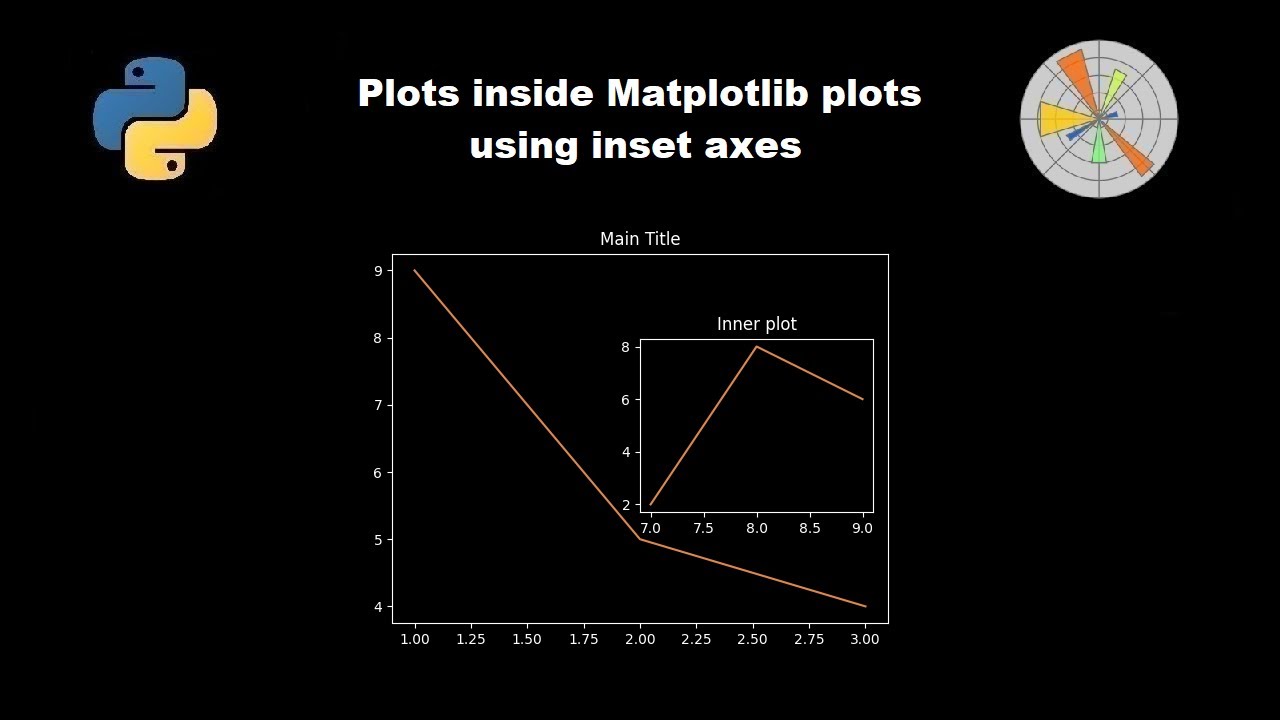 Plots Inside Matplotlib Plots Using Inset Axes Youtube