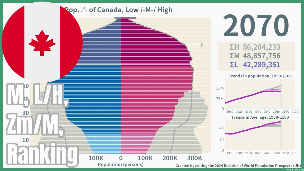 рџ ёрџ Canada Population Pyramid Ranking 1950 2100 Wpp2024 Youtube