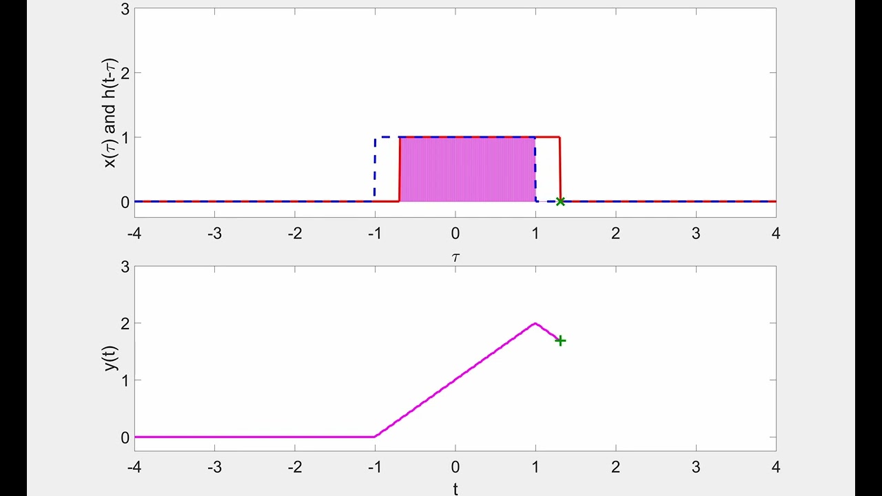Convolution Integral Evaluation Two Rectangular Pulses Youtube