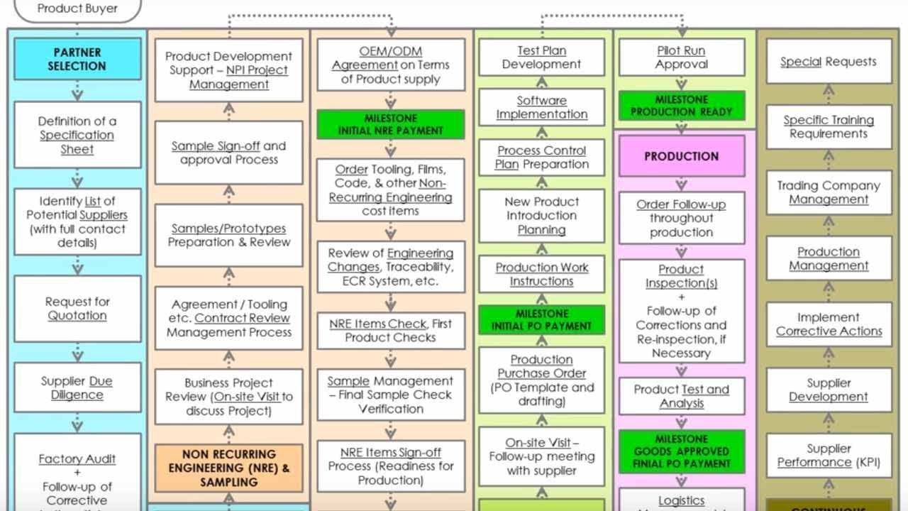 New Product Introduction Npi Process Map Example