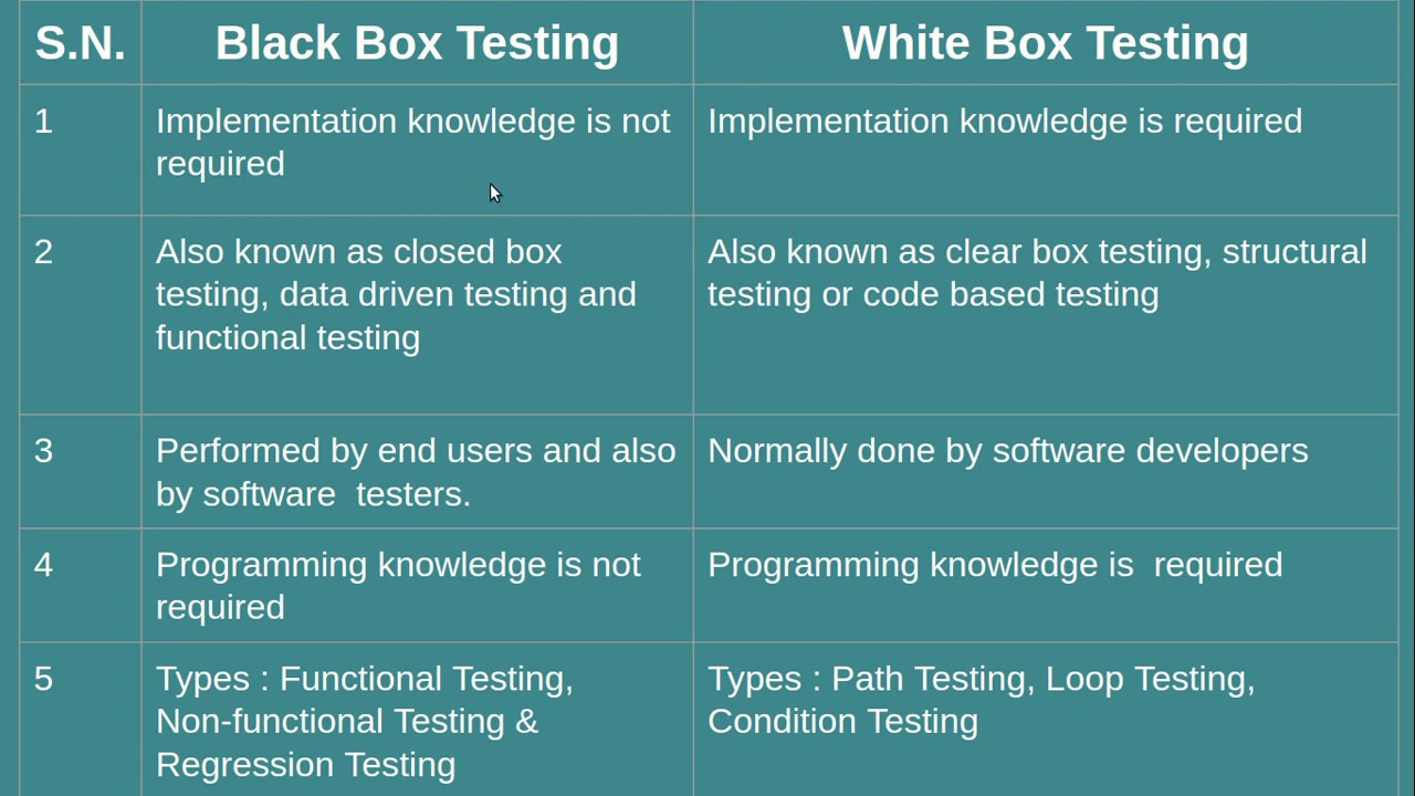 Differences Between Black Box Testing White Box Testing Software