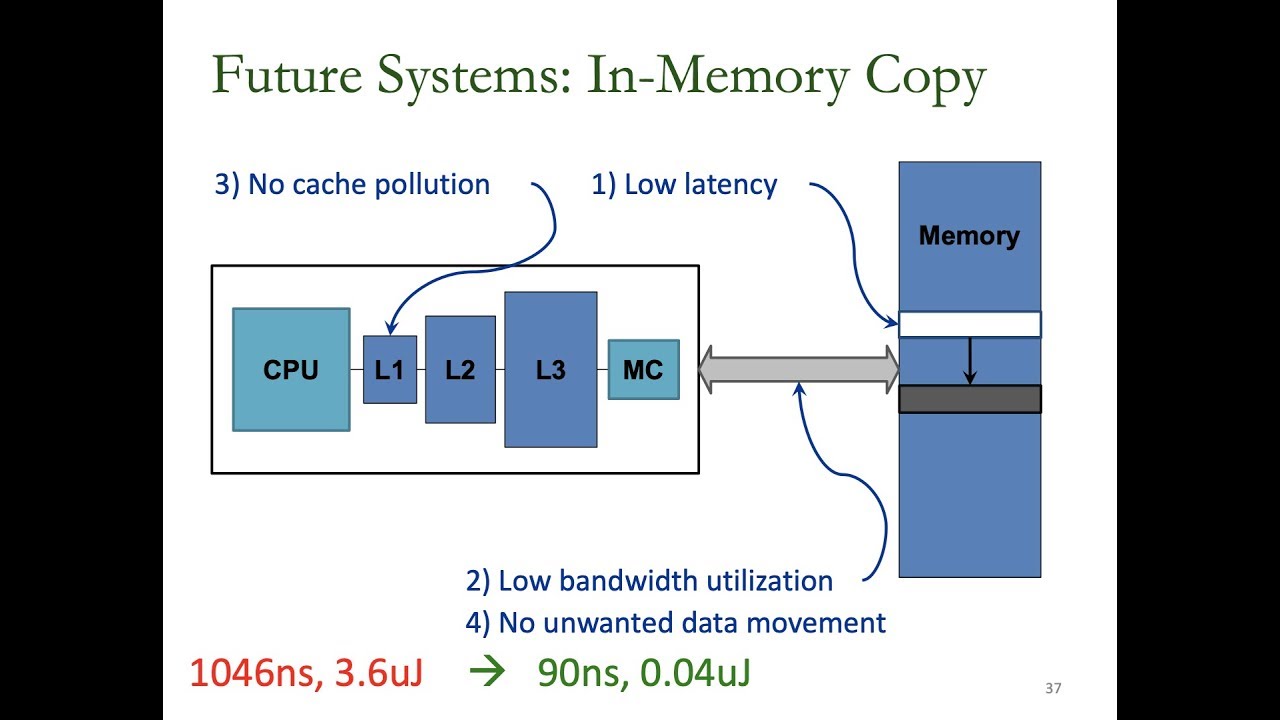 Computer Architecture Lecture 6b Computation In Memory Eth Zürich
