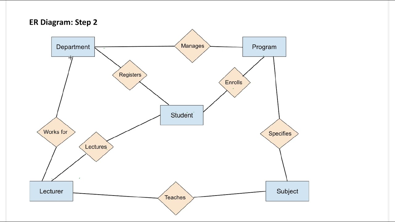 Er Diagram In Dbms Dbms Tutorial Studytonight
