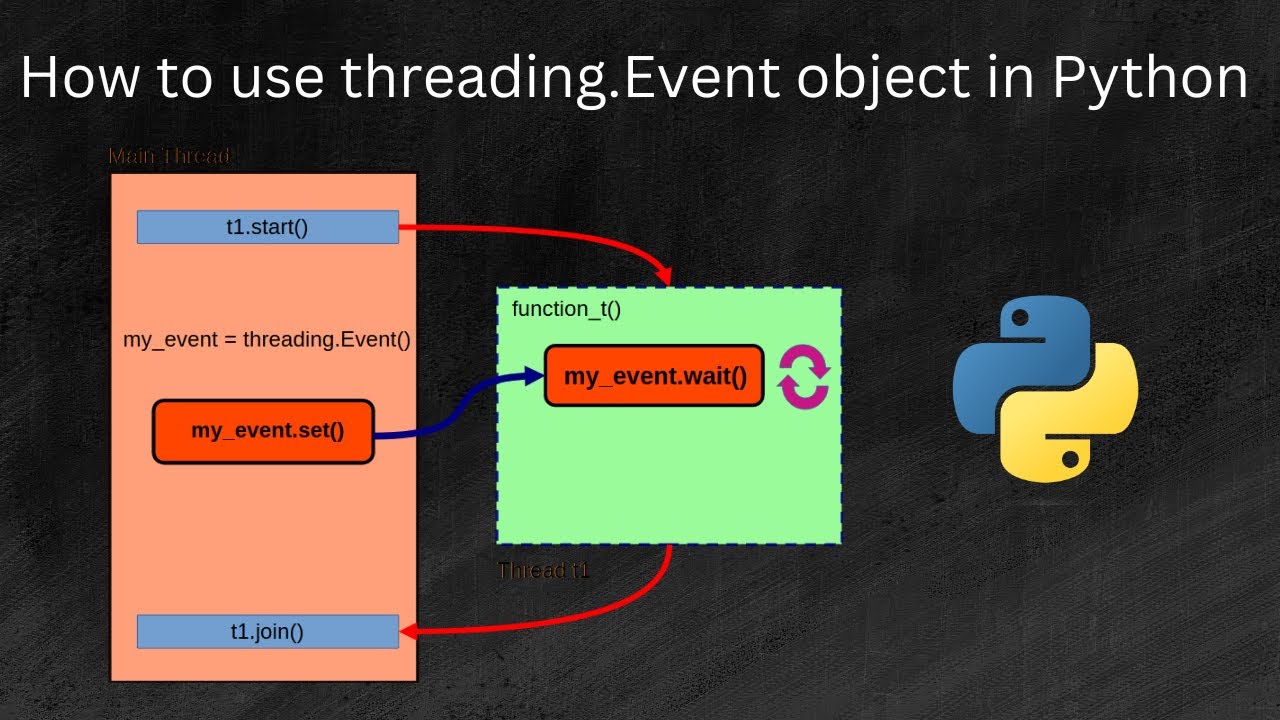 How To Use Threading Event Object In Python To Control The Flow Of