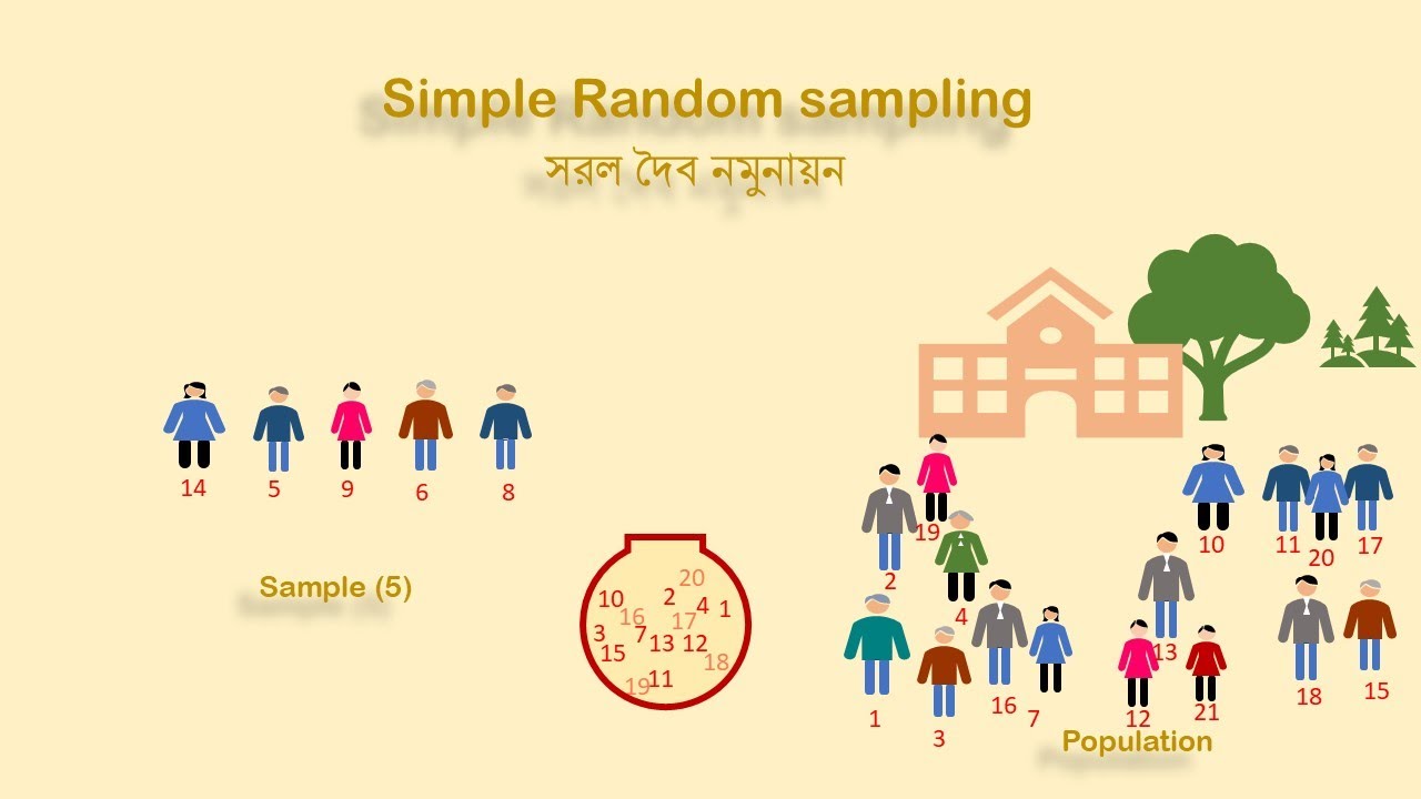 Simple Random Sampling Statistics Definition Example Youtube