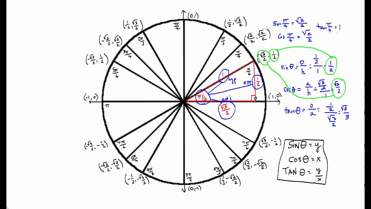 Unit Circle Radians Sin Cos Tan Trigonometry Facts The Amazing Unit