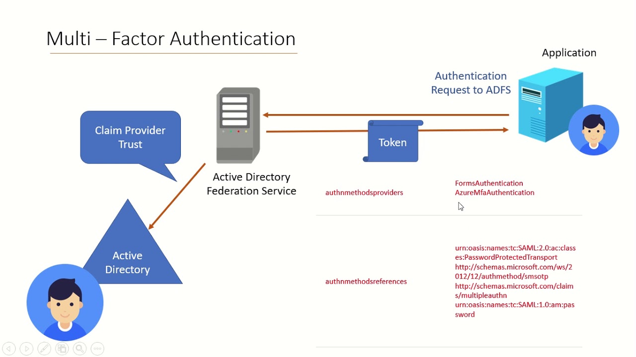 Multi Factor Authentication Process