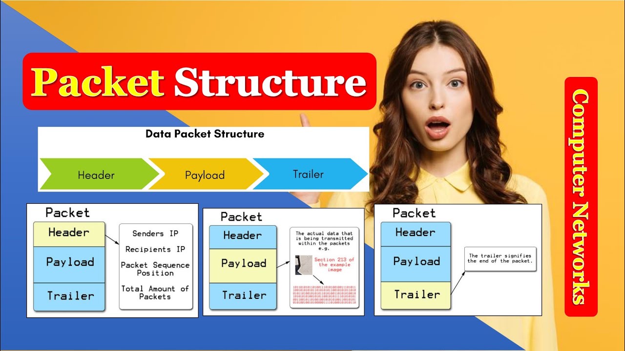 Packet Structure Header In Packets Payload In Packets Trailer In