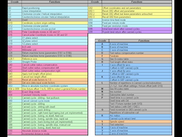 An Overview Of G Code And M Code Used In Cnc Machining 59 Off