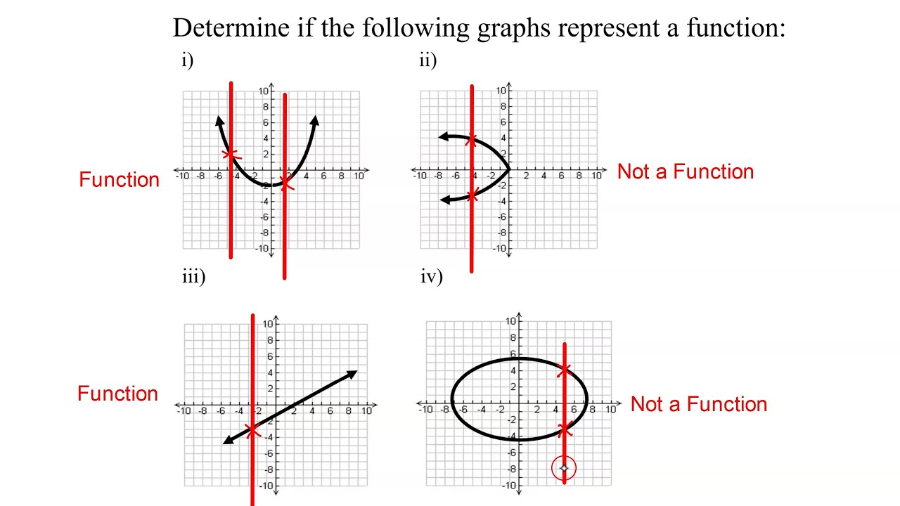 For 4 Graphs Decide If Each Represents A Function Using The Vertical