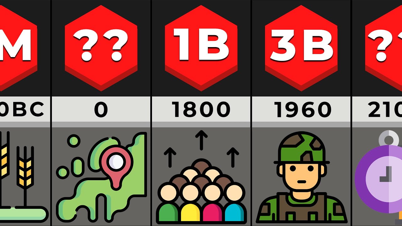 Comparison Human Population Through Time Youtube