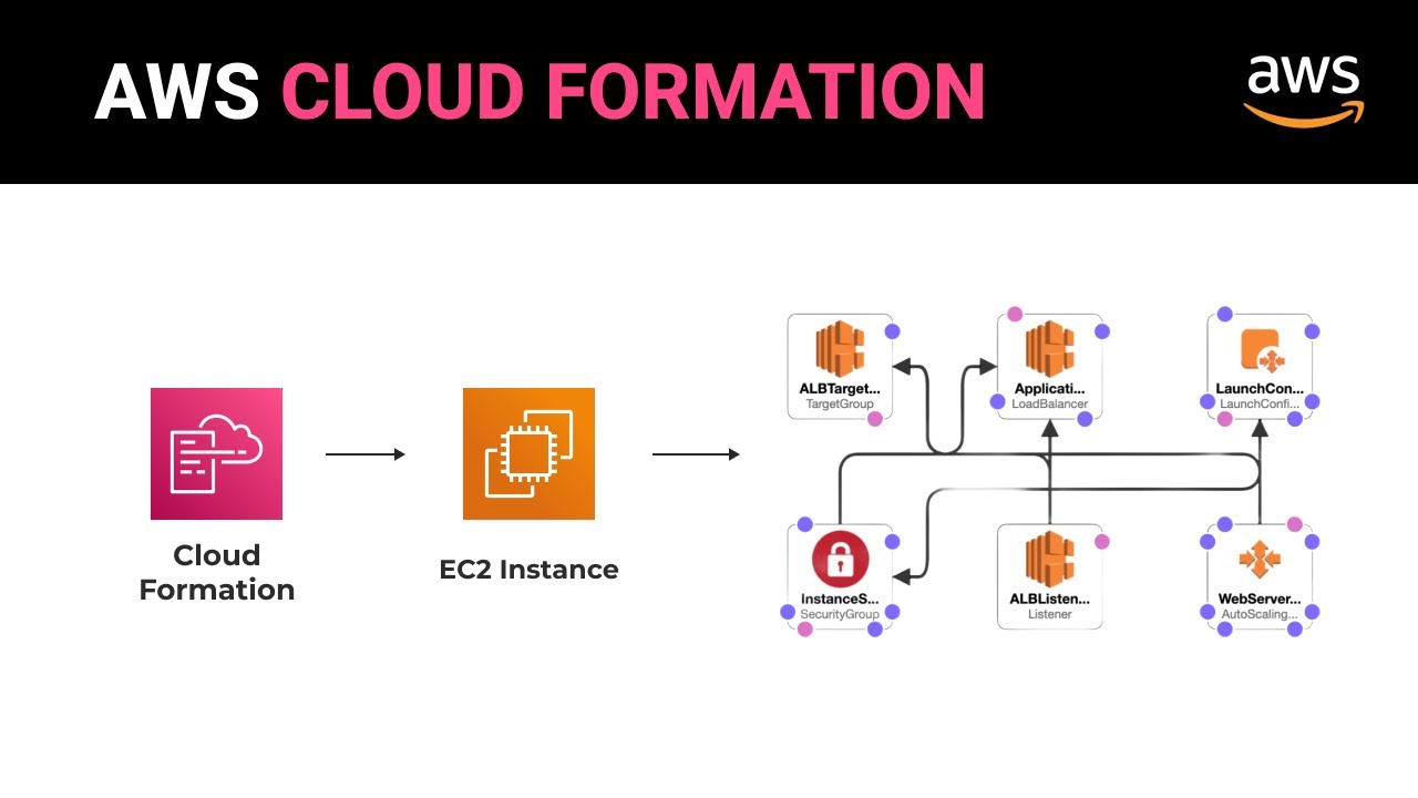 Use Cloudformation To Launch An Amazon Ec2 Instance Youtube