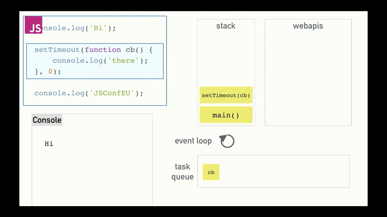 Javascript Event Loop With Settimeout 0 Youtube