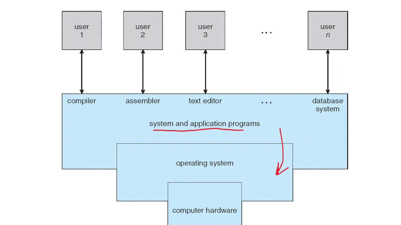 Introduction To System Programming Youtube