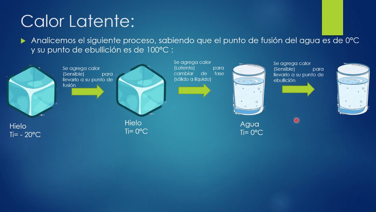 Calor Latente De Fusión Y Vaporización Proceso De Transformar Un