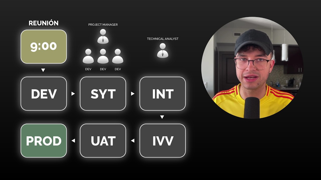 Mi Día Como Desarrollador Full Stack Youtube