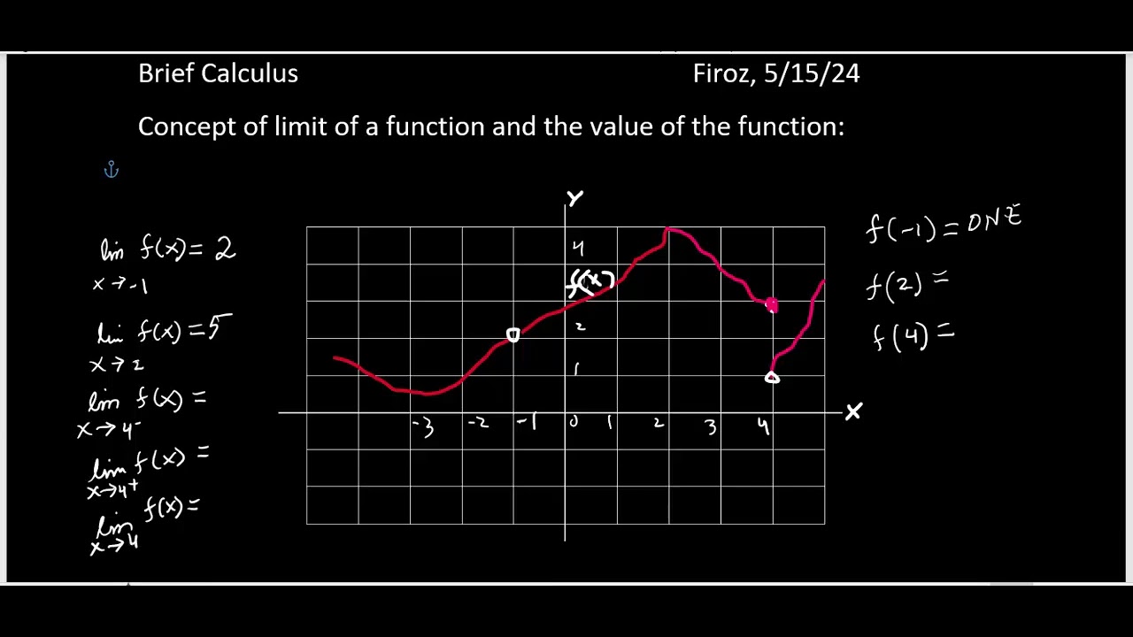 Limitsfromgraph51524 Youtube
