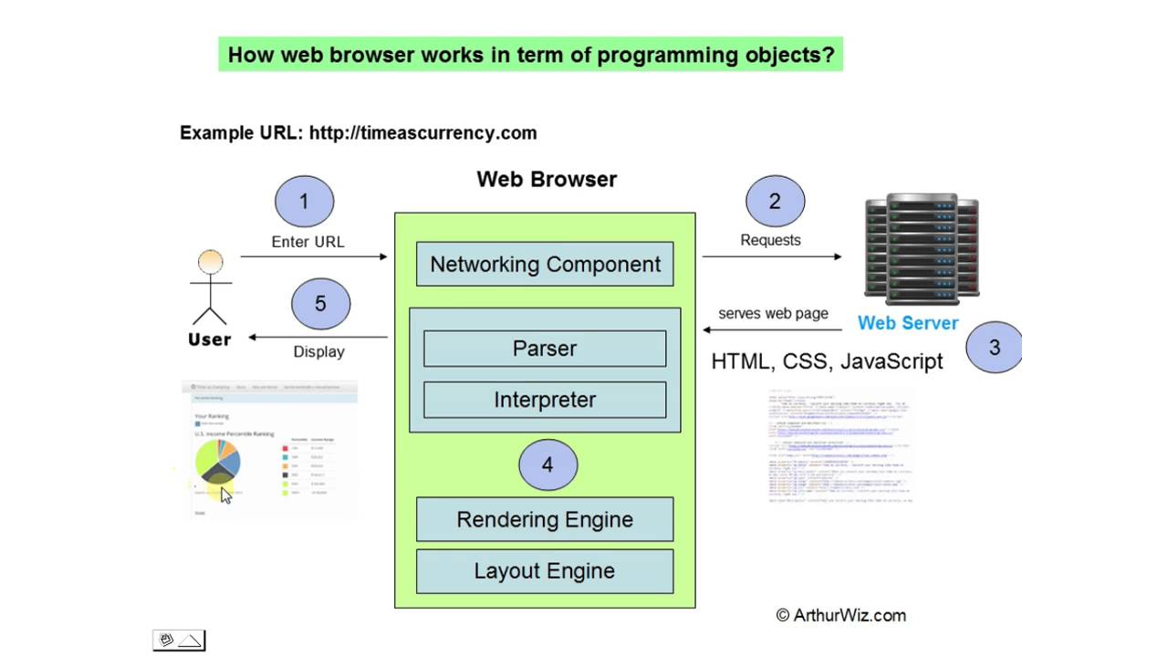 Lesson 2 Learn To Program Part 3 How Web Browser Works In Terms Of