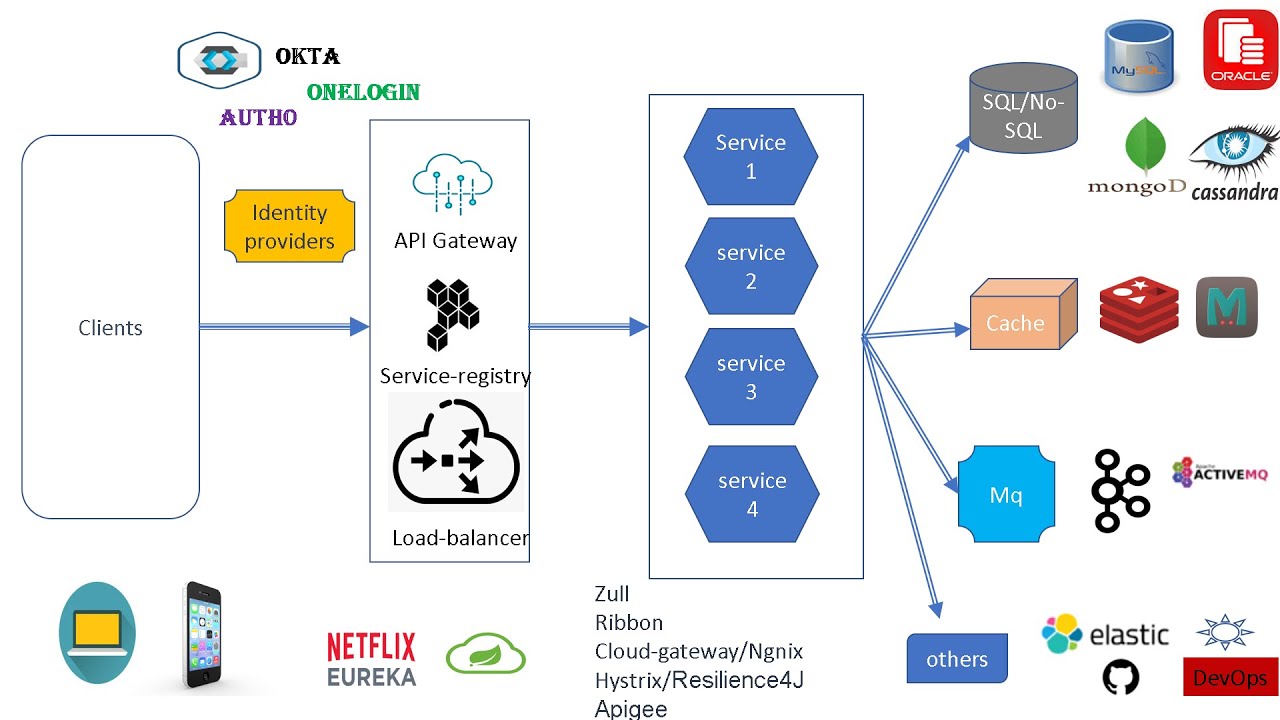 Microservice Components In Real World Applications Microservices