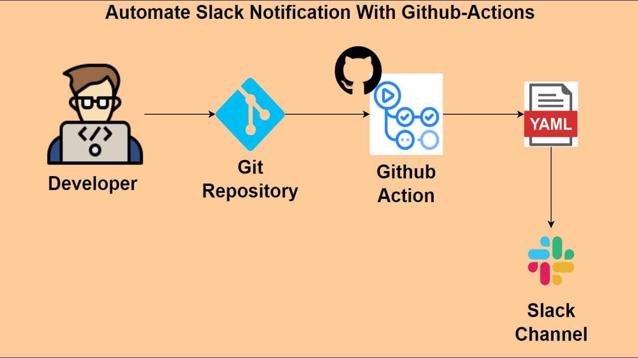 How To Use Github Actions To Notify Slack On Push Youtube