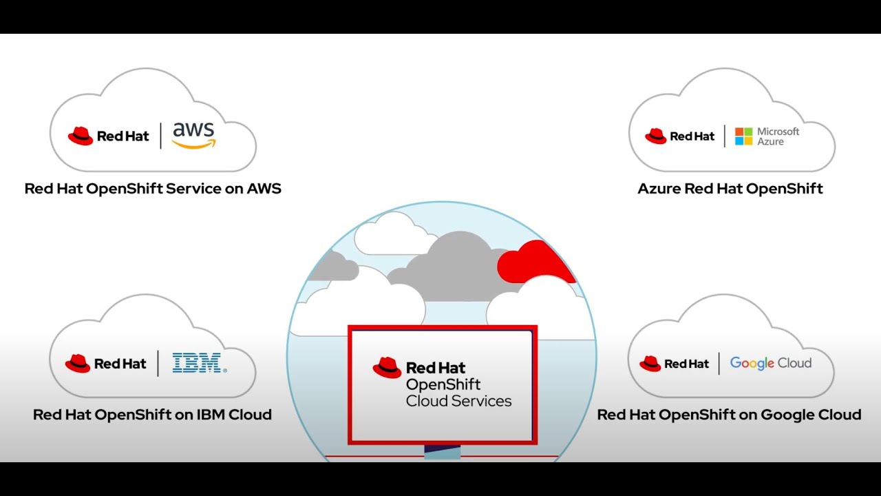 Red Hat Openshift Cloud Services Youtube