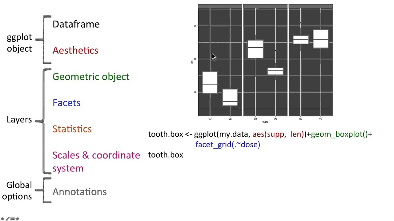 Making Boxplots Using R S Ggplot2 Package Youtube