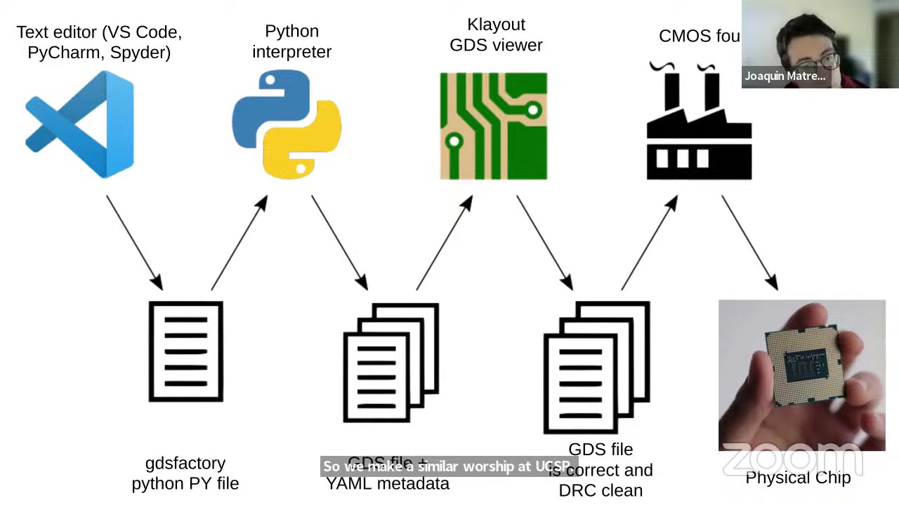 Gdsfactory An Open Source Python Flow For Circuit Design Verification
