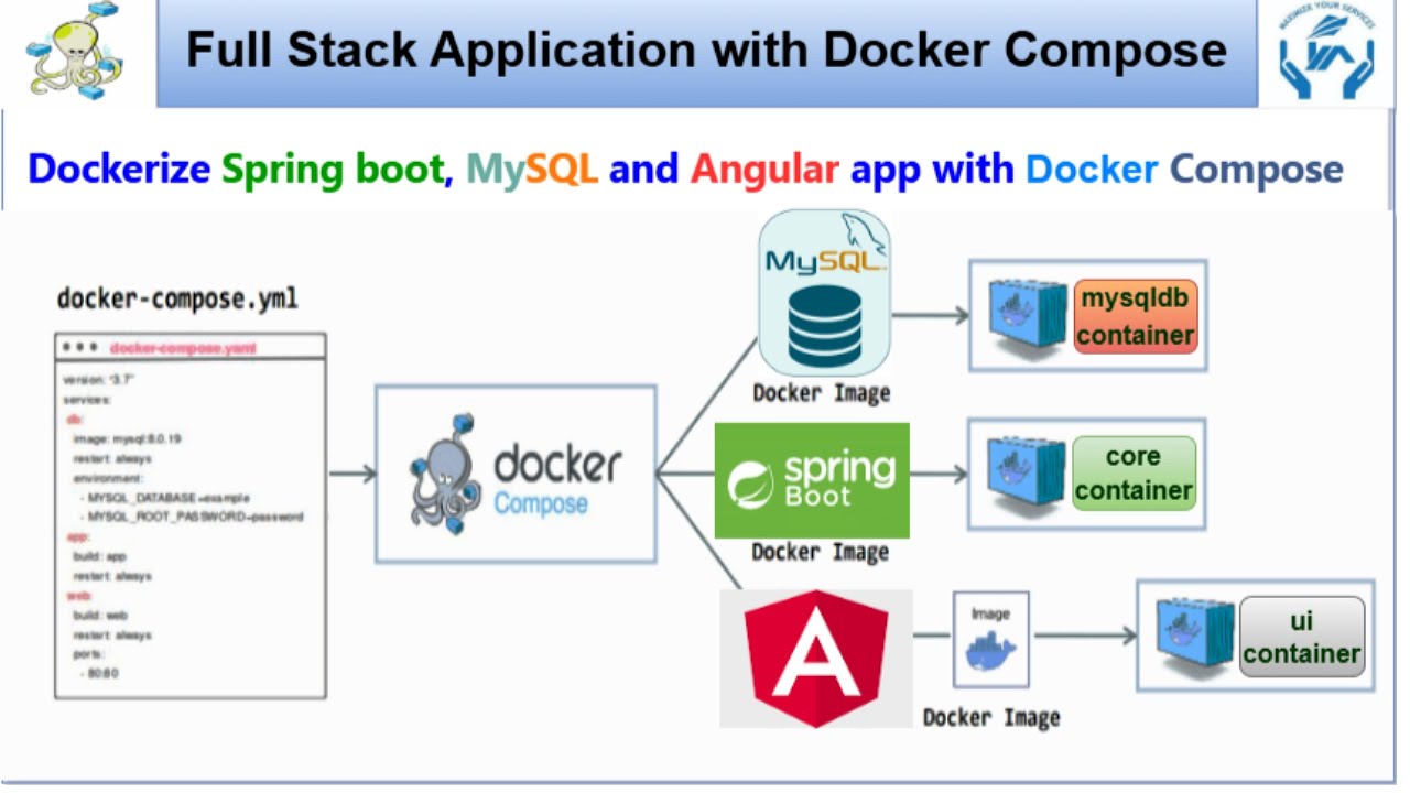 Docker Compose Tutorial P3 Dockerize Spring Boot Mysql And Angular