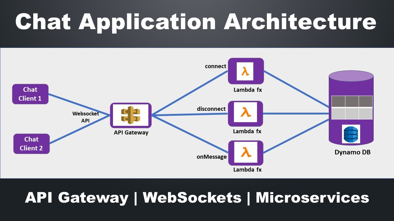 Chat Application Architecture Aws Api Gateway Websockets