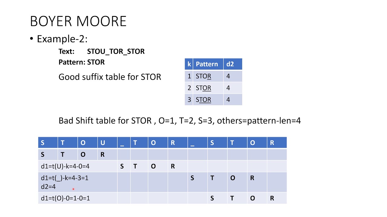 Boyer Moore Algorithm For Pattern Matching Youtube